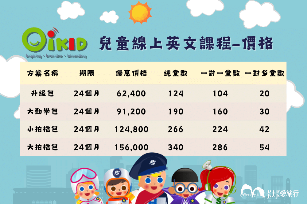 OiKID兒童線上英文課程推薦！零基礎孩童願意開口說、吵著還想上 – 卡夫卡愛旅行